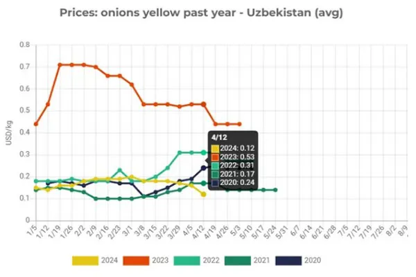 The prices for onions in Uzbekistan have reached historic lows